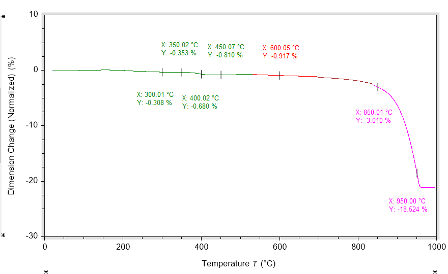 Thermomechanical Analysis (TMA) | Western Kentucky University