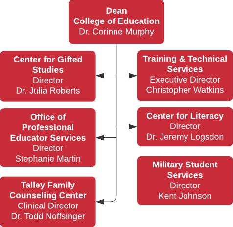 Organization Chart - CEBS - WKU | Western Kentucky University