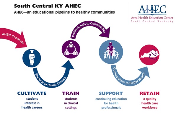 South Central KY AHEC