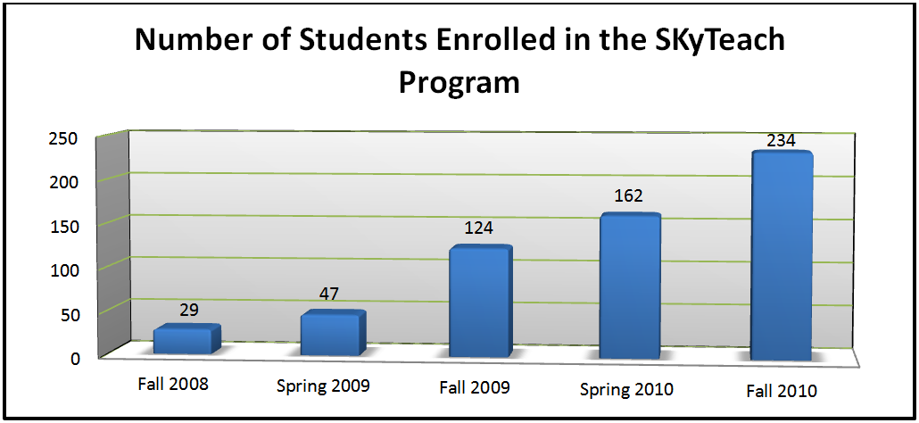 Program Statistics | Western Kentucky University