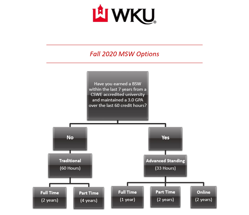 MSW Application Procedures | Western Kentucky University